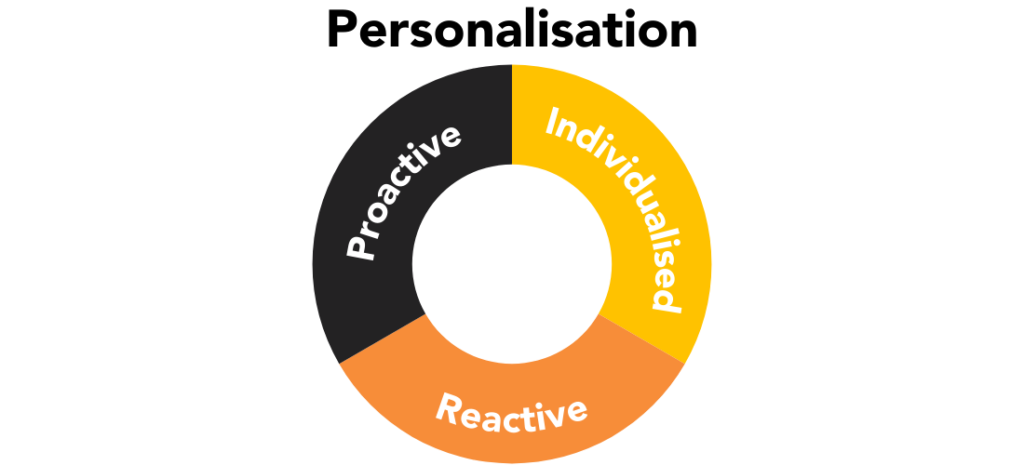 The What, Whys and Hows of Personalised App Marketing