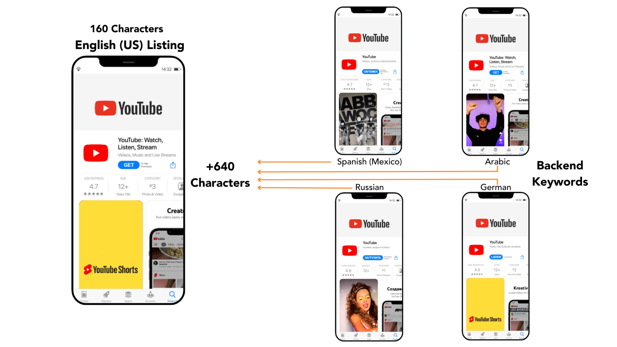 App Store Localization: A Complete Guide - Yodel Mobile